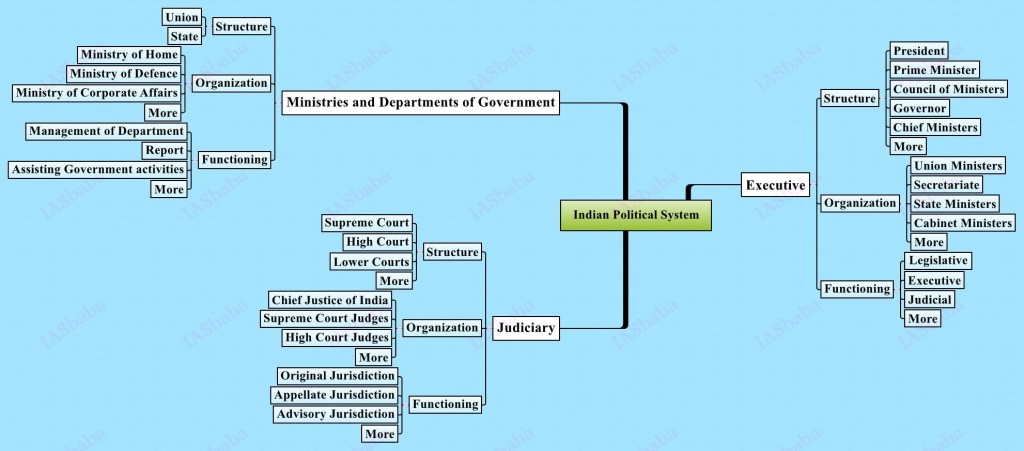Diagram Of Indian Political System Indian Political System
