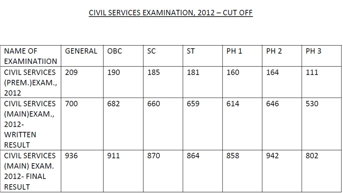 UPSC Official (Prelims, Main, Final) Cut Off - 2013, 2012, 2011 | IASbaba