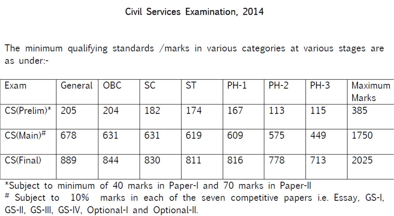 Upsc Declares Official Civil Services Prelims Main Interview 2014