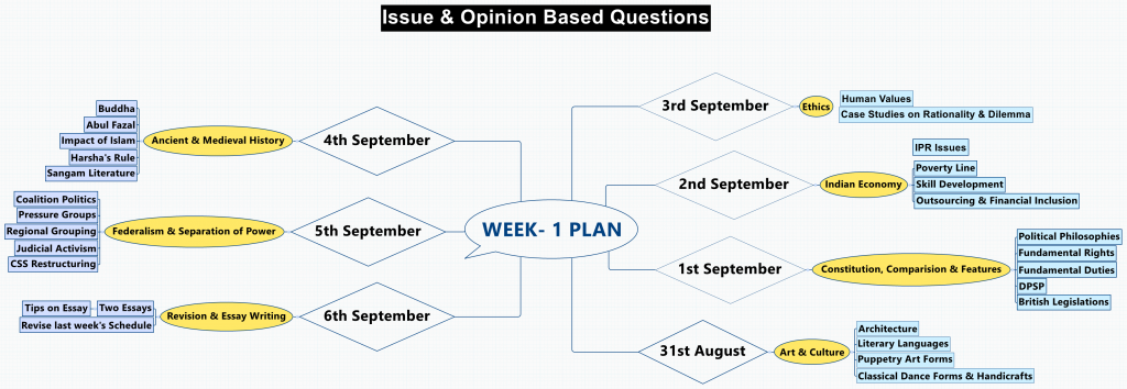 TLP MAINS 2015 - FIRST WEEK PLAN | IASbaba