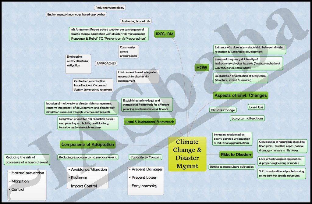 IASbaba YOJANA DECEMBER 2015- CLIMATE CHANGE | IASbaba