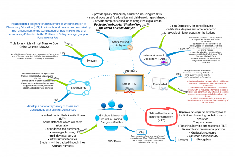 Iasbaba S Revision Module For Upsc Civil Services Prelims 2017 Government Schemes Mind Maps