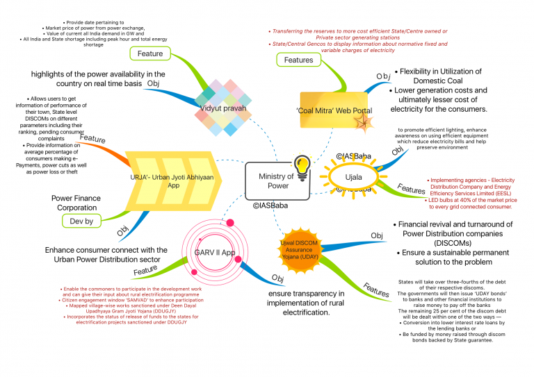 IASbaba’s Revision Module for UPSC Civil Services Prelims 2017: Government Schemes Mind Maps ...