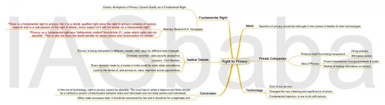 IASbaba’s MINDMAP : Issue - Right To Privacy | IASbaba