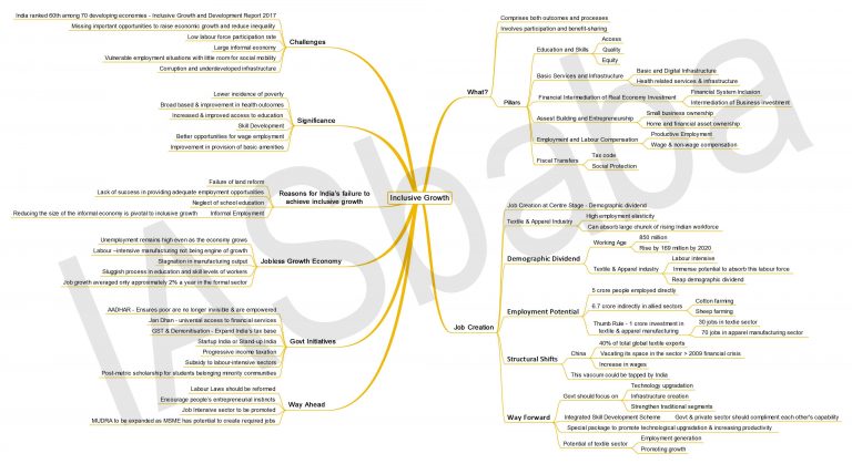 IASbaba’s MINDMAP : Issue – Inclusive Growth | IASbaba