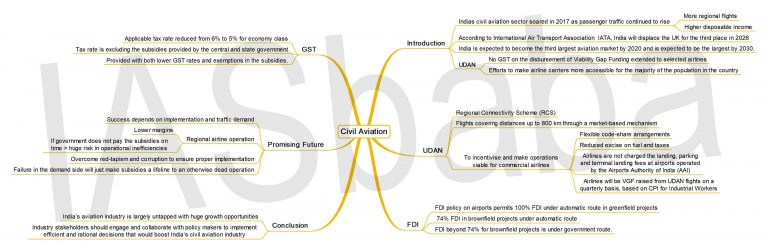 IASbaba’s MINDMAP : Issue – Civil Aviation | IASbaba