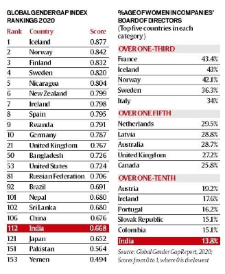 Global Gender Gap Index, 2020(India has ranked 112th among 153) | IASbaba