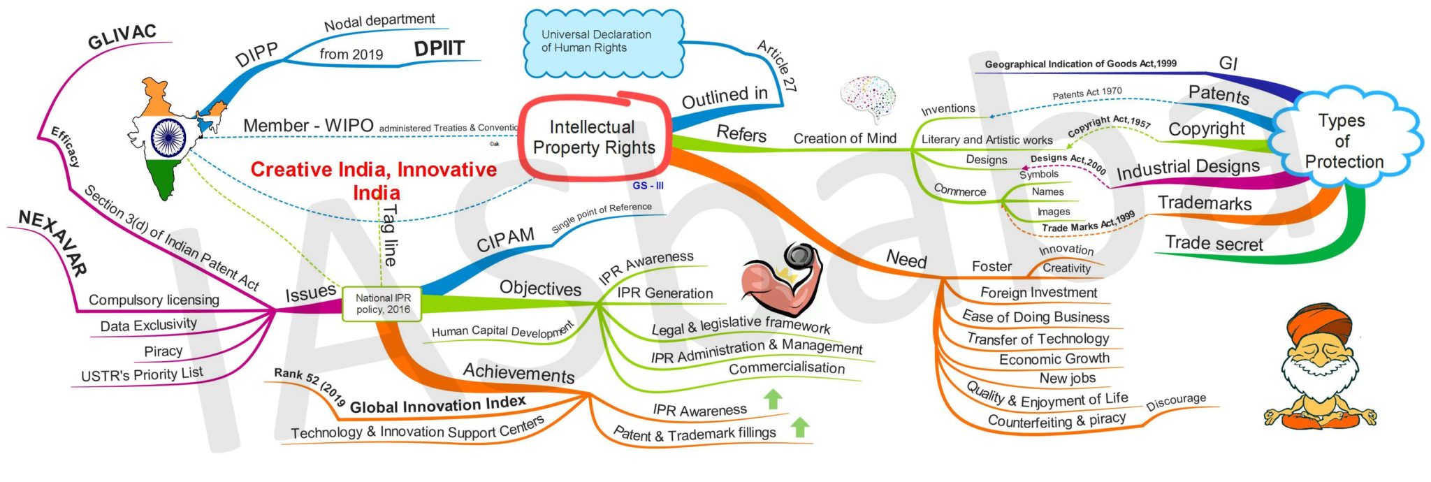 MIND-MAPS: INTELLECTUAL PROPERTY RIGHTS – General Studies 3 | IASbaba