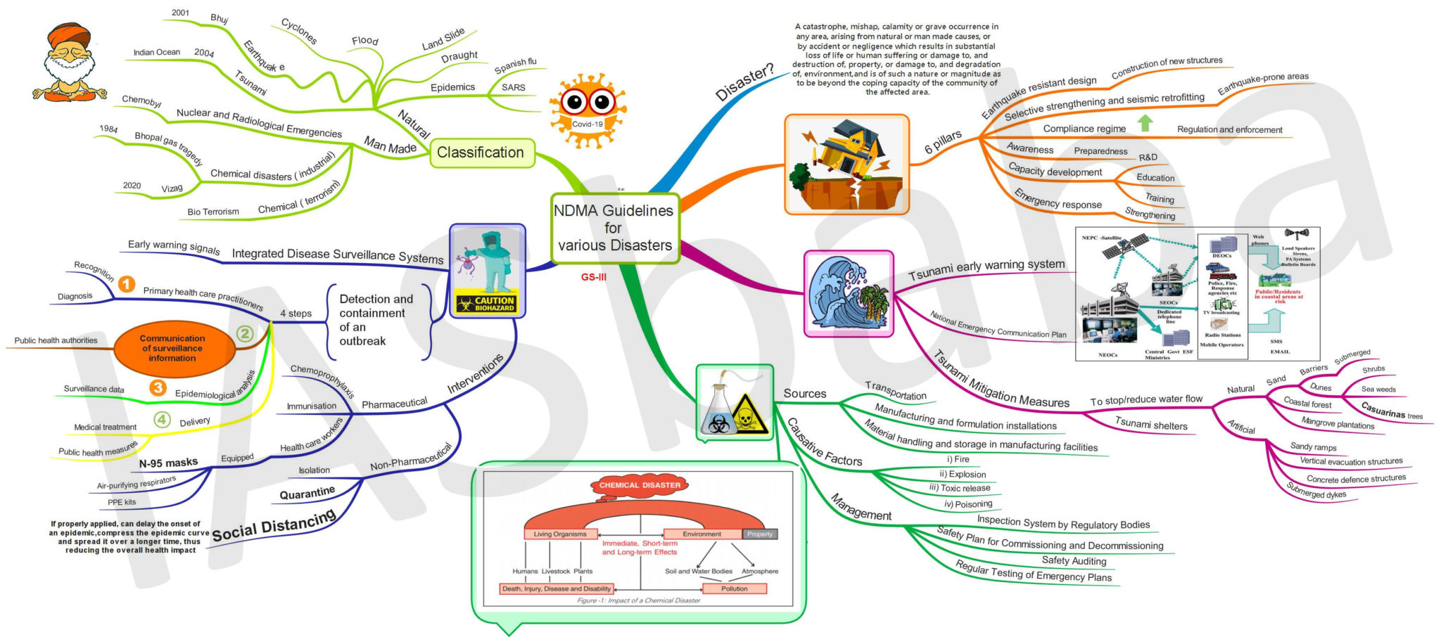 MIND-MAPS: DISASTER MANAGEMENT (Part 2) – General Studies 3 | IASbaba