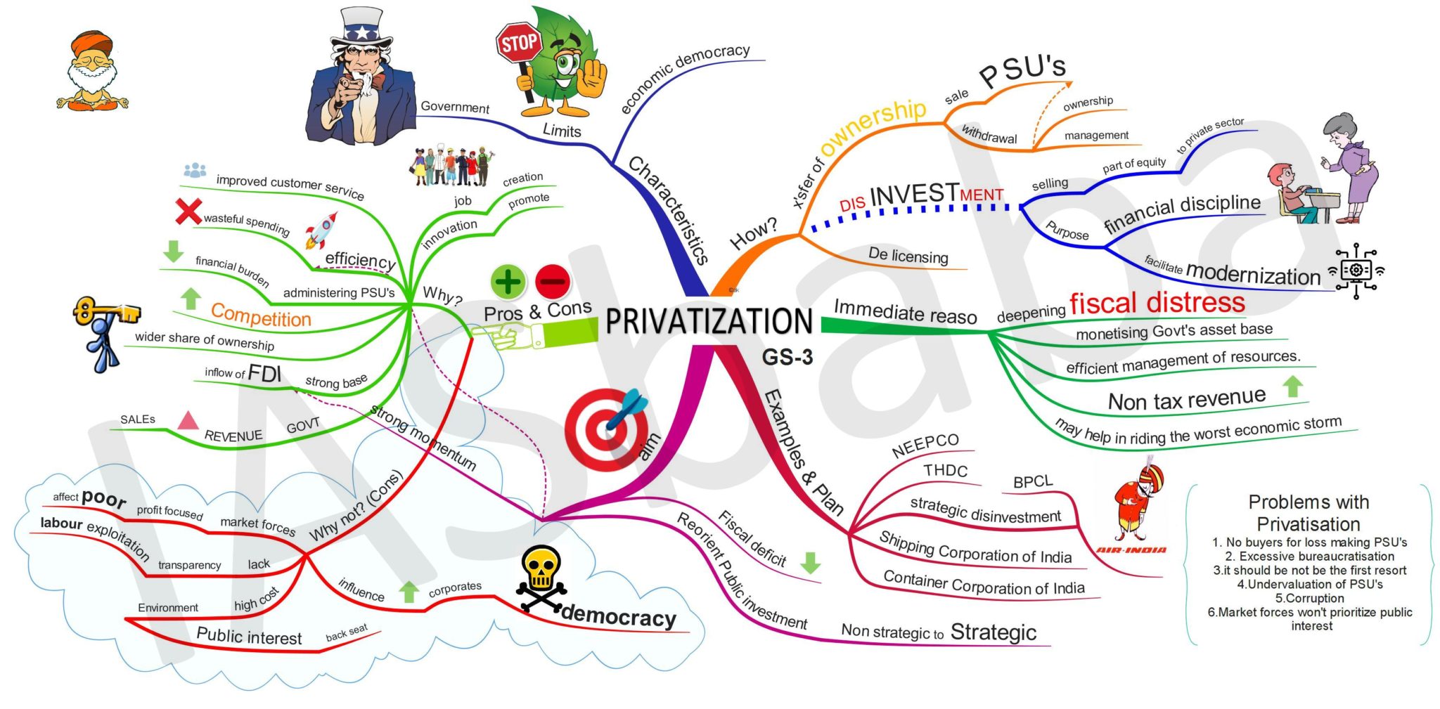 MIND-MAPS: PRIVATIZATION – General Studies 3 | IASbaba