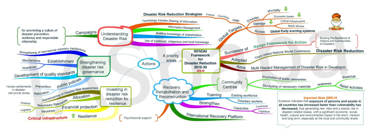 MIND-MAPS: DISASTER MANAGEMENT (Part 1) – General Studies 3 | IASbaba