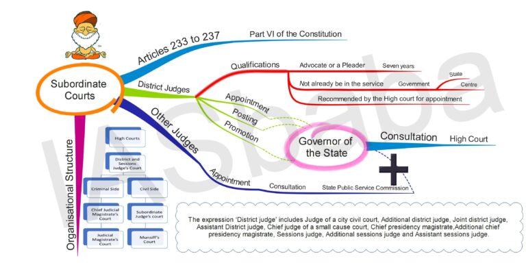 MIND-MAPS: SUBORDINATE COURTS – General Studies 2 | IASbaba