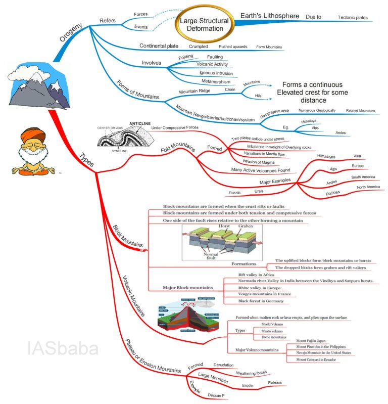 MIND-MAPS: GEOGRAPHY BASICS (CLASSIFICATION OF MOUNTAINS) – General Studies 1 | IASbaba