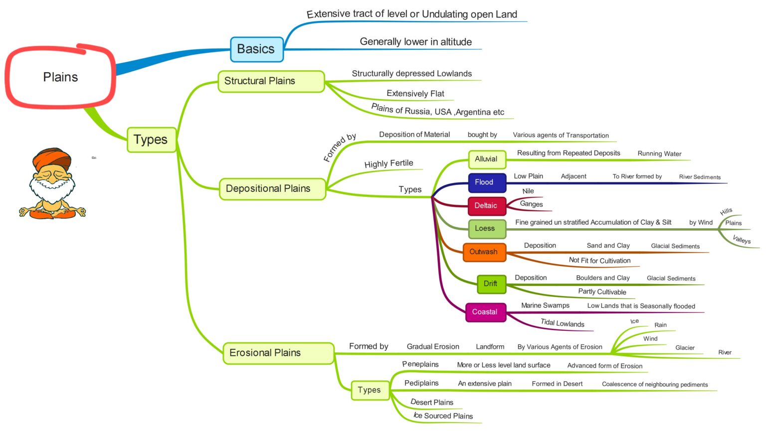 MIND-MAPS: GEOGRAPHY BASICS (PLATEAUS & PLAINS) - General Studies - 1 | IASbaba