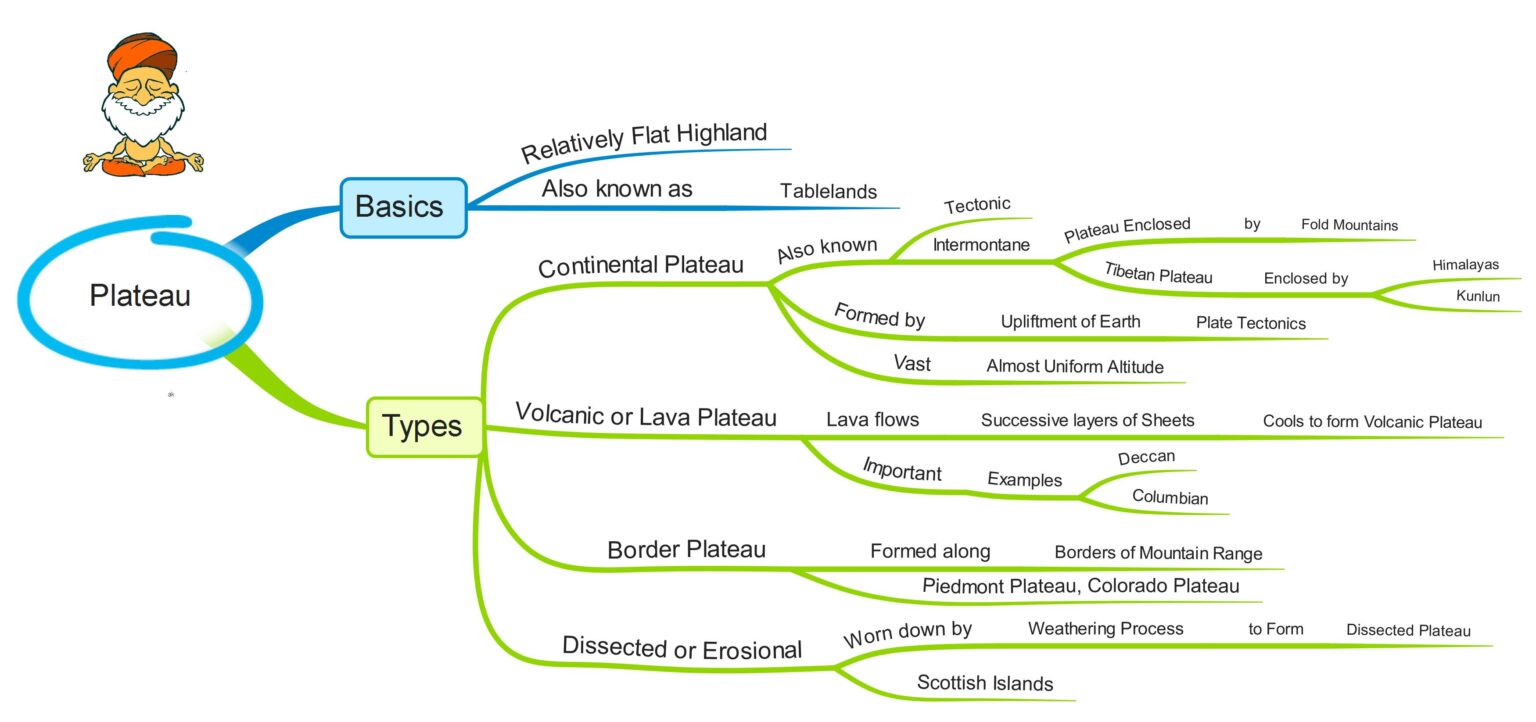 MIND-MAPS: GEOGRAPHY BASICS (PLATEAUS & PLAINS) - General Studies - 1 | IASbaba