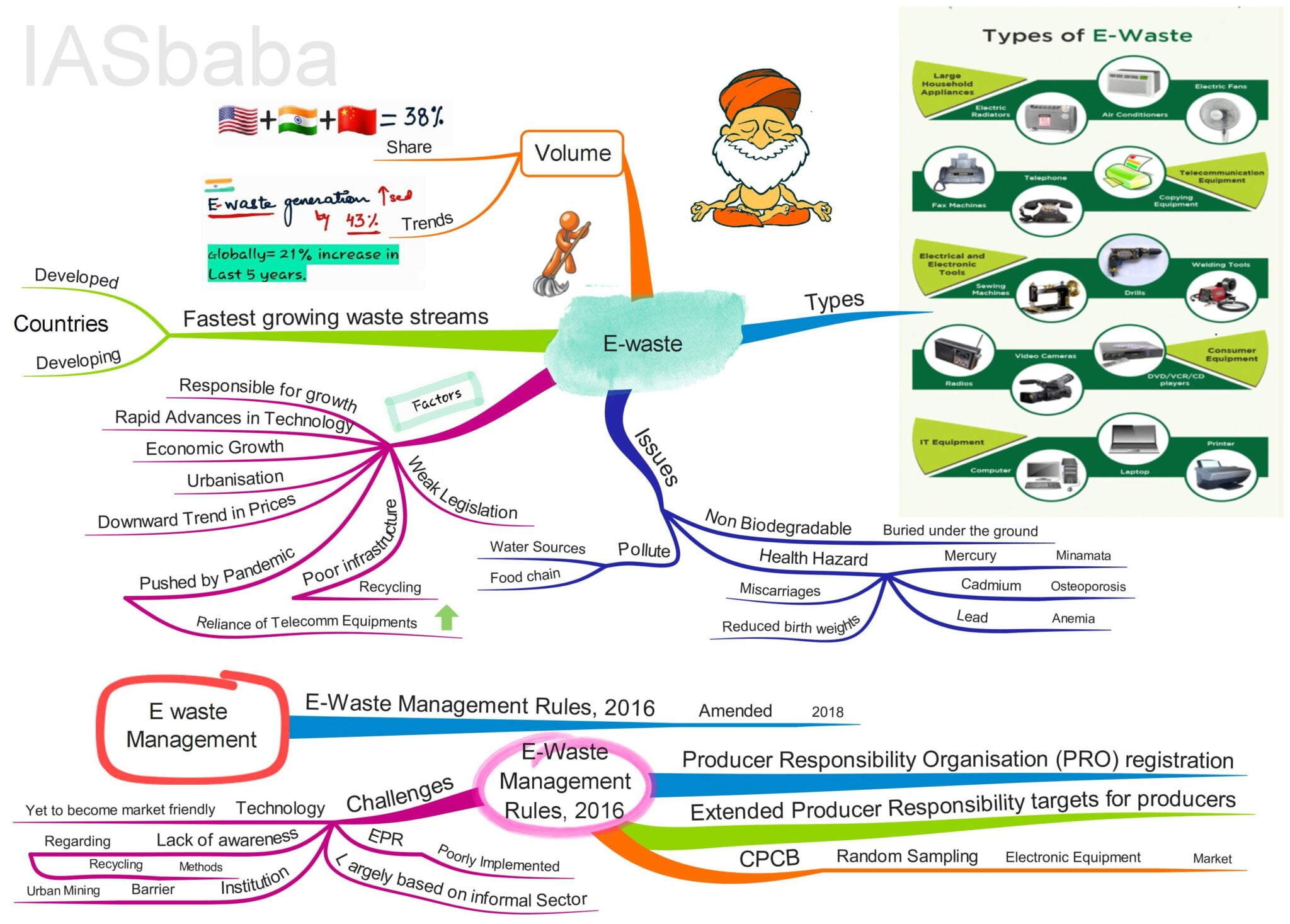 Mind Maps: e-Waste - General Studies 3 | IASbaba