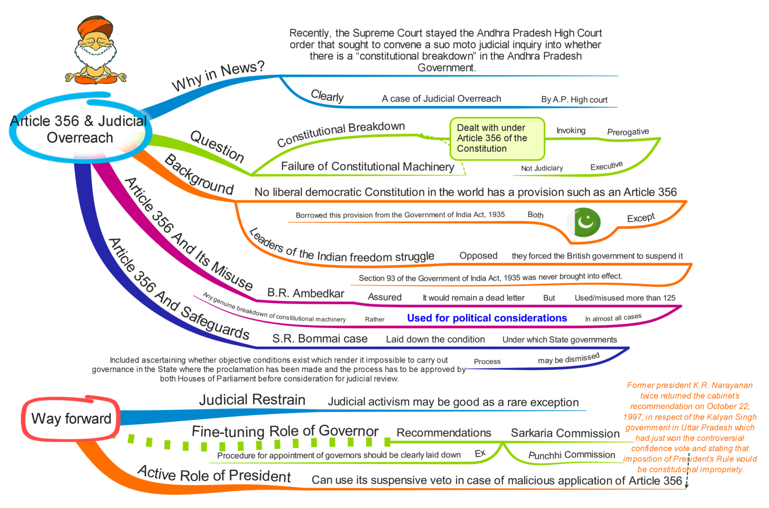 Mind Maps: Article 356 & Judicial Overreach - General Studies 2 | IASbaba