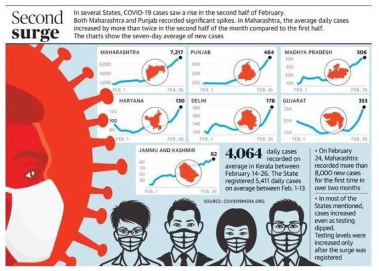Second Wave of COVID-19 | IASbaba