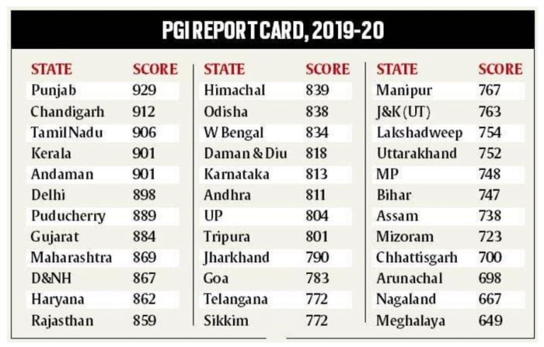 Performance Grading Index | IASbaba
