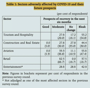 RBI’s Financial Stability Report | IASbaba
