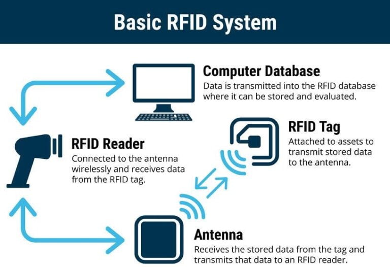 Difference between Barcodes and Radio-frequency identification tags ...