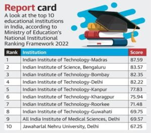 National Institutional Ranking Framework (NIRF) | IASbaba