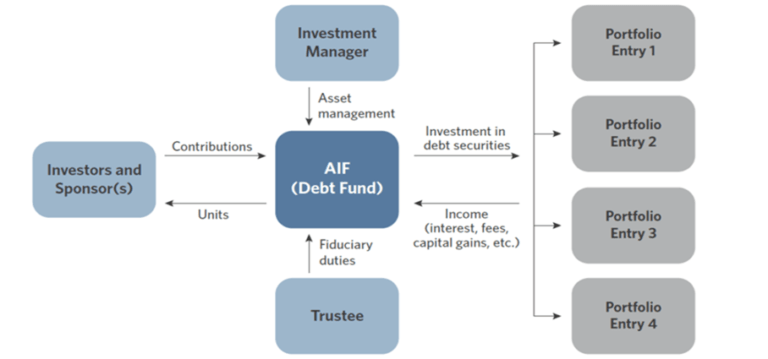 Fund of Funds for Start-up (FFS) scheme | IASbaba