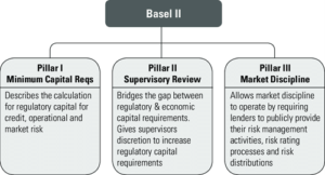 Basel III Norms | IASbaba