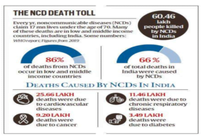 Non-Communicable Diseases (NCDs) | IASbaba