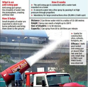 Anti-smog guns | IASbaba