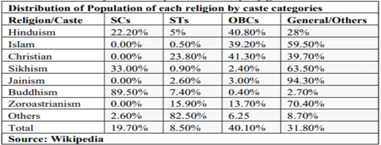 Democratisation of India | IASbaba