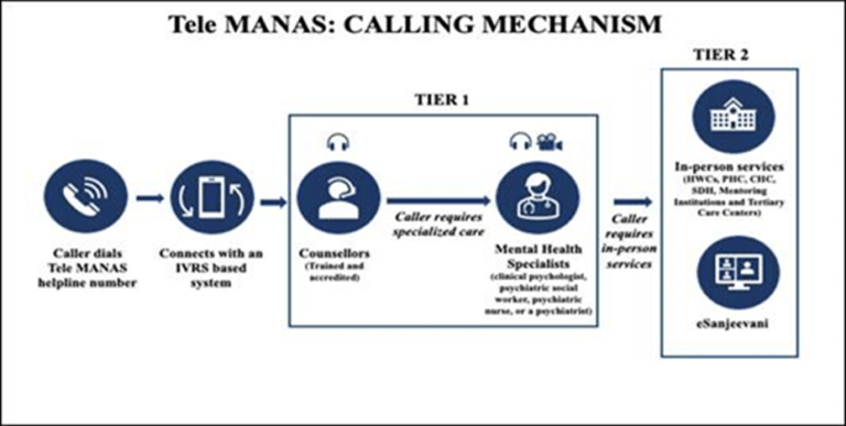 Tele-MANAS | IASbaba