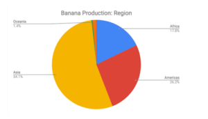 Banana | IASbaba