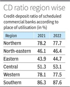 Credit-deposit (CD) ratio | IASbaba