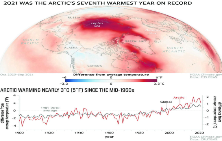 The warming of Arctic Ocean and its impacts | IASbaba