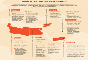 Arab Spring | IASbaba