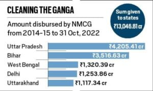 Cleaning of River Ganga | IASbaba