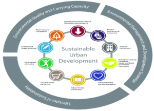 Development of Sustainable Urban Infrastructure | IASbaba