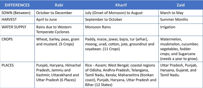 Rabi Cropping Season | IASbaba