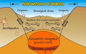 Yellowstone national park | IASbaba