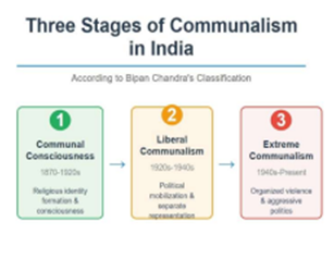 Day 38 - Q. 1. "Communalism in India is not merely a religious ...